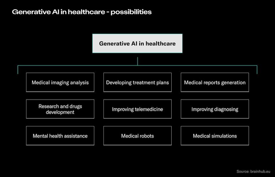 Generative AI in Healthcare: 9 Use Cases & Upcoming Solutions